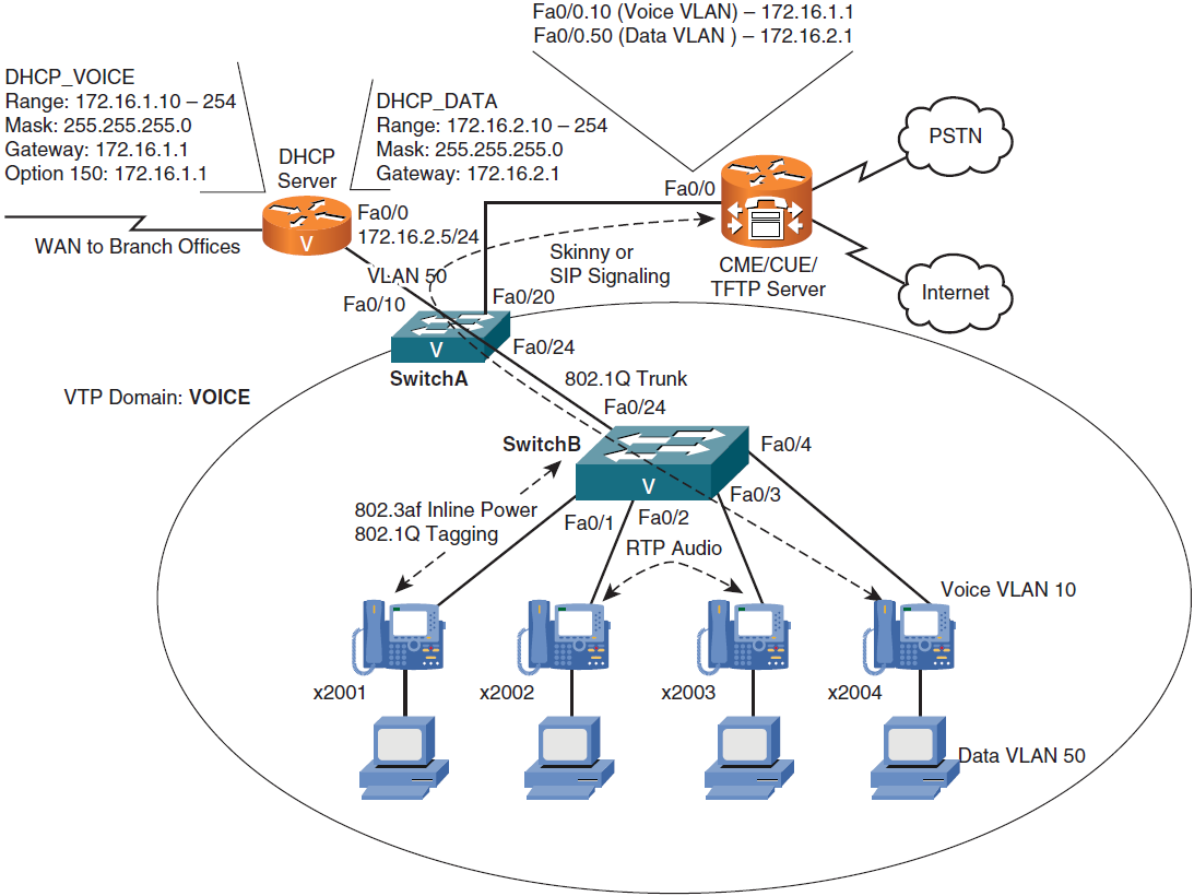 دوره Cisco Collaboration Pack CLCOR & CLICA & WEBEX