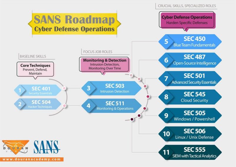 وبینار رایگان مسیر آموزشی موسسه SANS - آموزشگاه آکادمی دوران | برگزاری ...