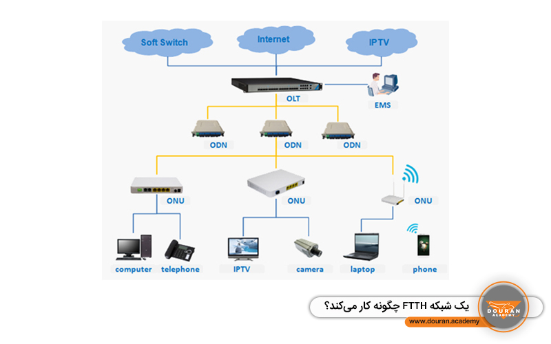 اینترنت FTTH |اینترنت FTTH چیست؟ ویژگی های فیبرنوری را بشناسید - دوران ...