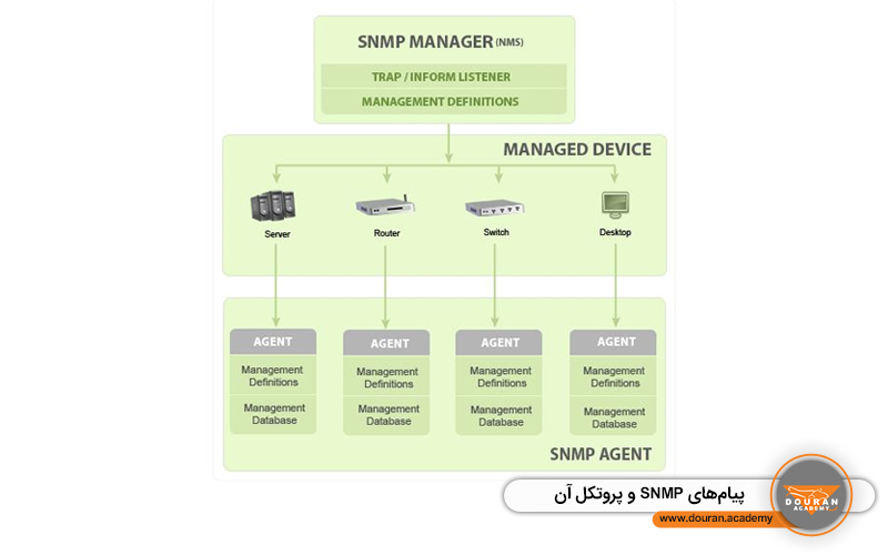 Community String چیست؟ بررسی کاربرد در پروتکل SNMP - آموزشگاه آکادمی ...