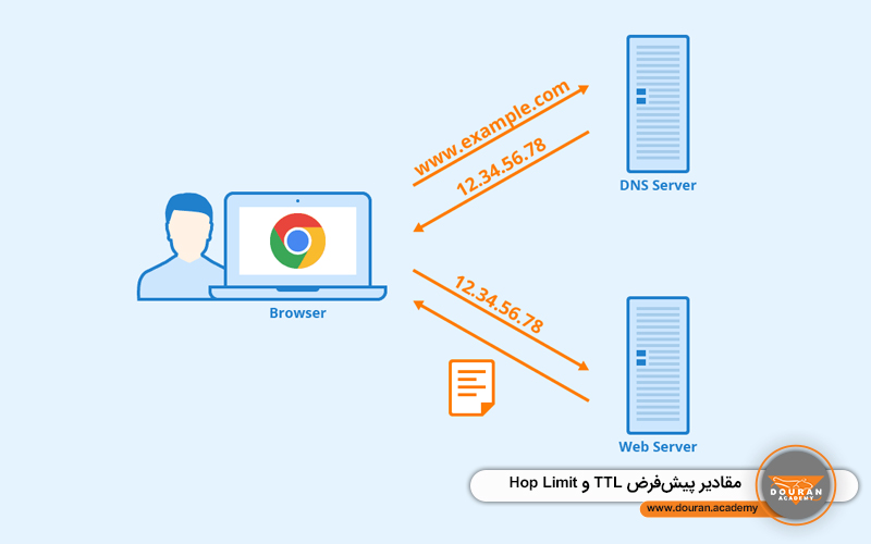 مفهوم TTL چیست و چه کاربردی در شبکه دارد؟ - دوران آکادمی