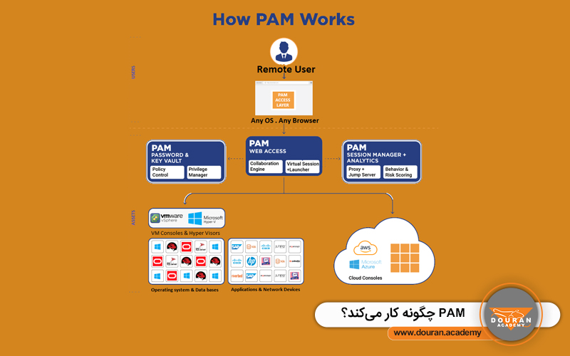 مدیریت دسترسی ممتاز PAM چیست؟ | با دوران آکادمی دانش خود را بروز کنید💯