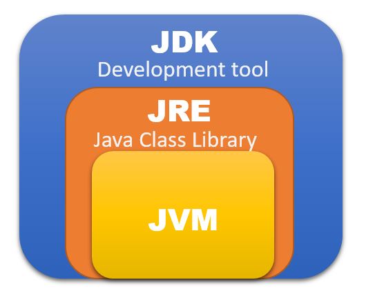 JDK ، JRE و JVM چه تفاوت‌ هایی با هم دارند؟ | دوران آکادمی 🤩